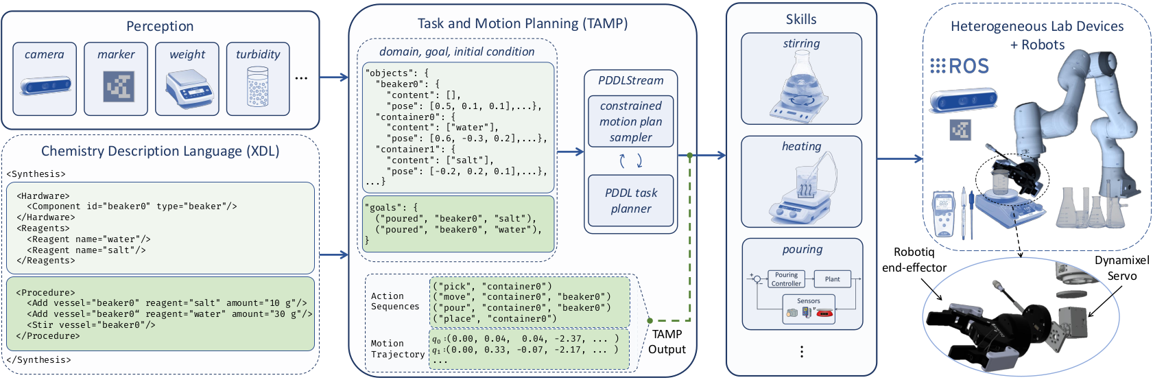 Chemistry Lab Automation via Constrained Task and Motion Planning